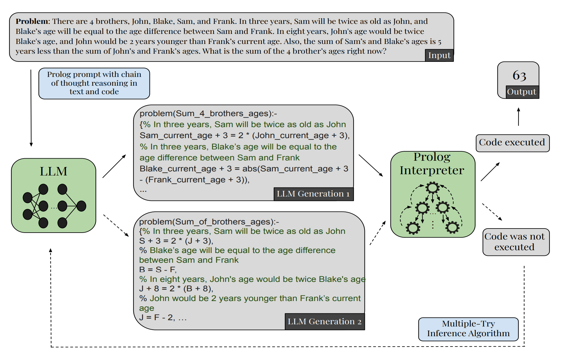 Use Prolog to improve LLM's reasoning - Shchegrikovich LLM