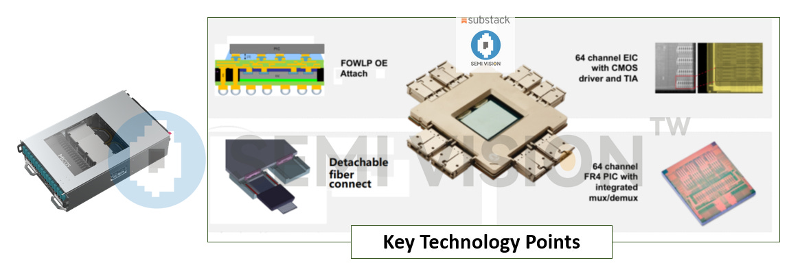 CPO Switch Technology Analysis - by SEMI VISION_TW