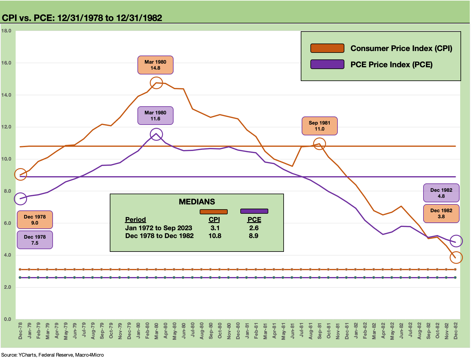 UST Moves 1978-1982: The Inflation and Stagflation Years