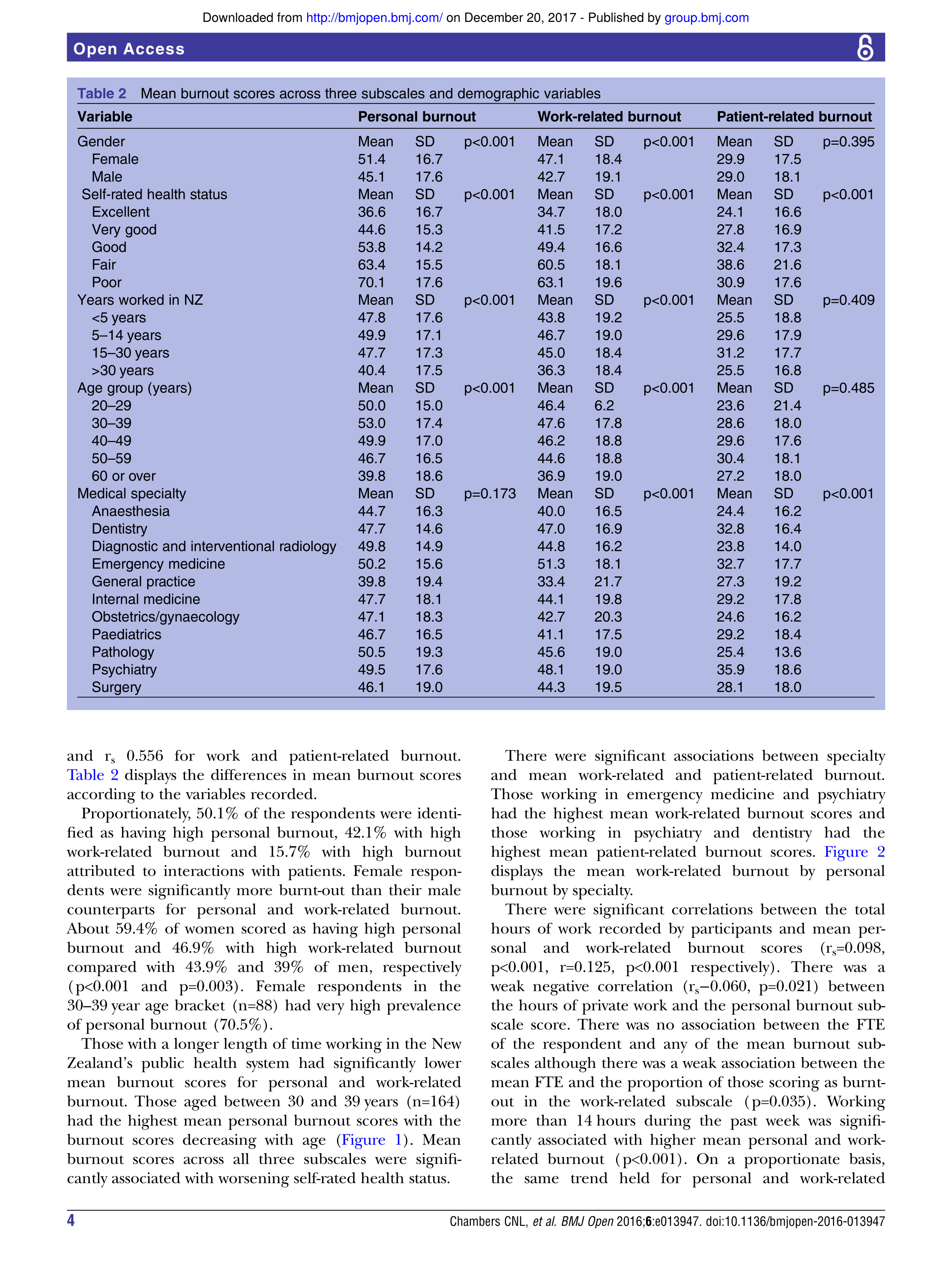 Research into the prevalence of bullying among specialists in the New Zealand health system