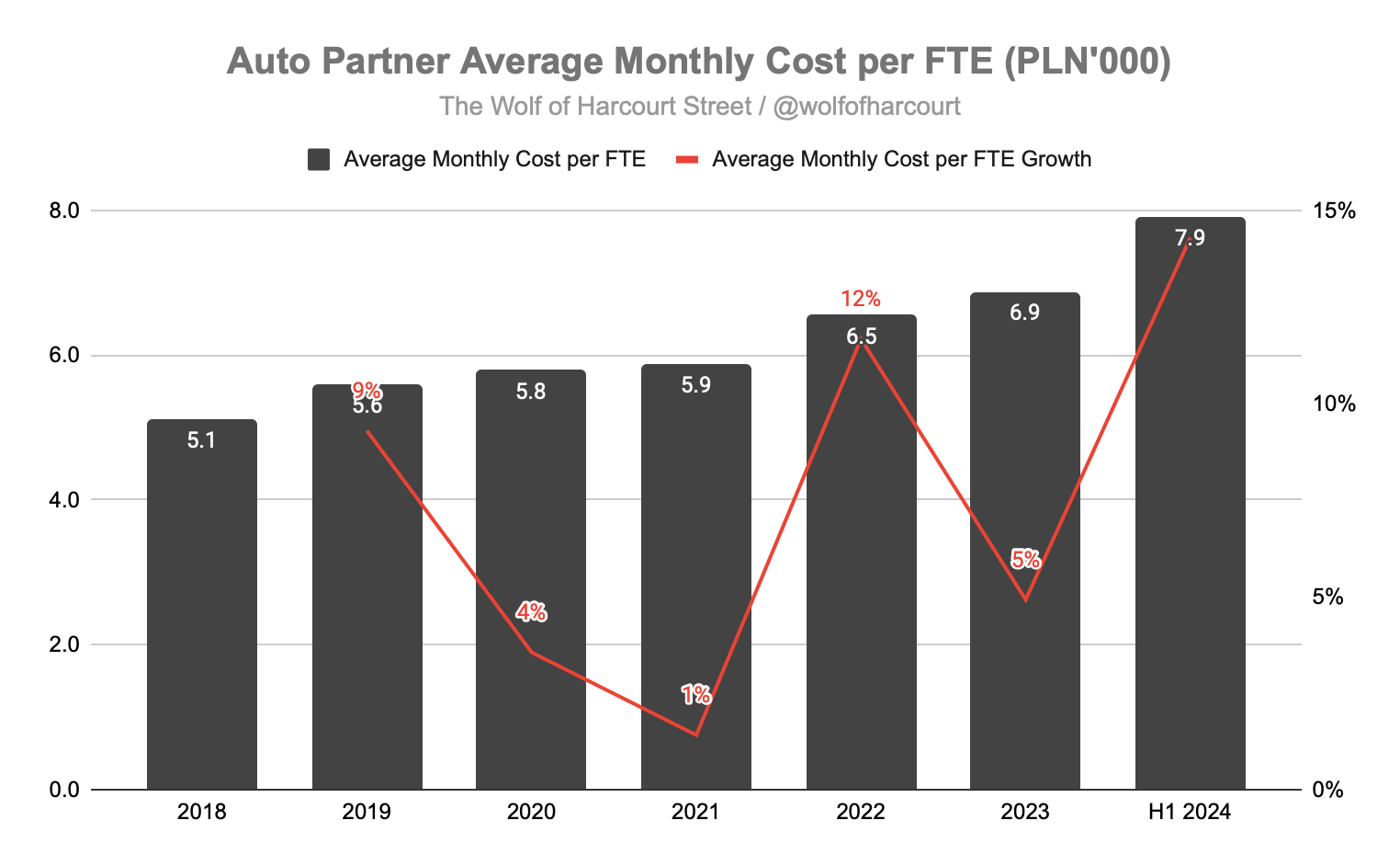 Auto Partner: Driving Margin Improvement