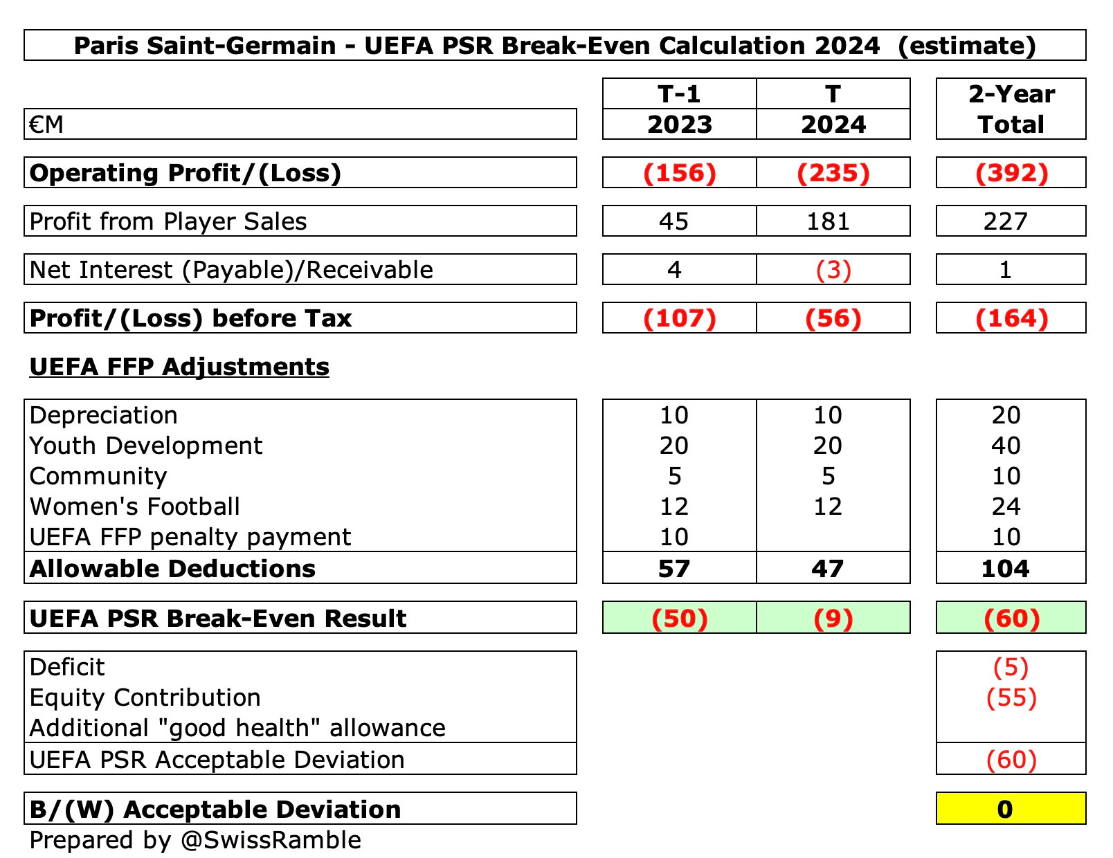 Paris Saint-Germain Finances 2023/24 - The Swiss Ramble
