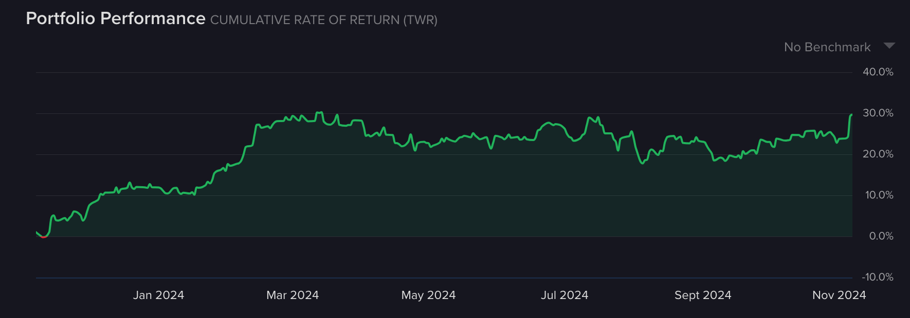 Portfolio Update November 2024 - Compounding Quality