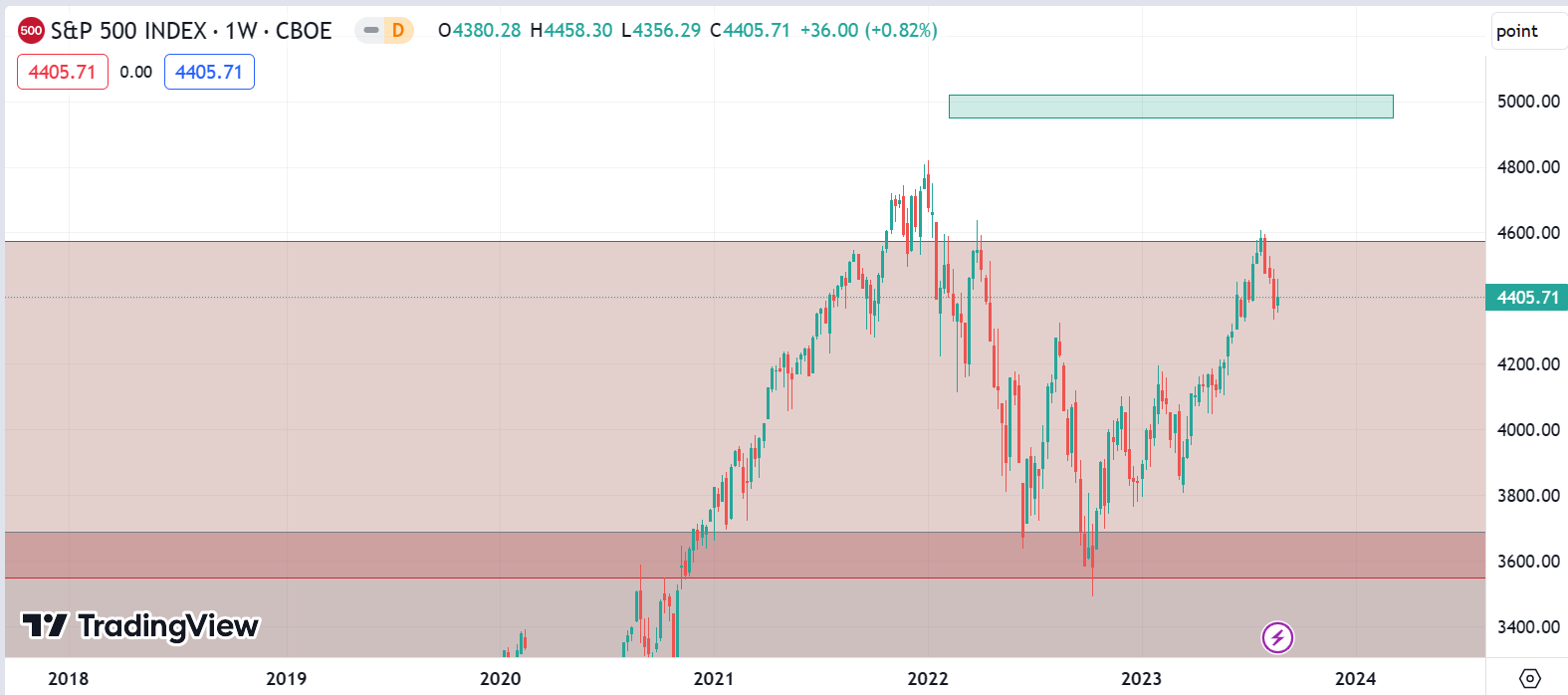 Approaching a Fat Tail Event - by HoleyProfit