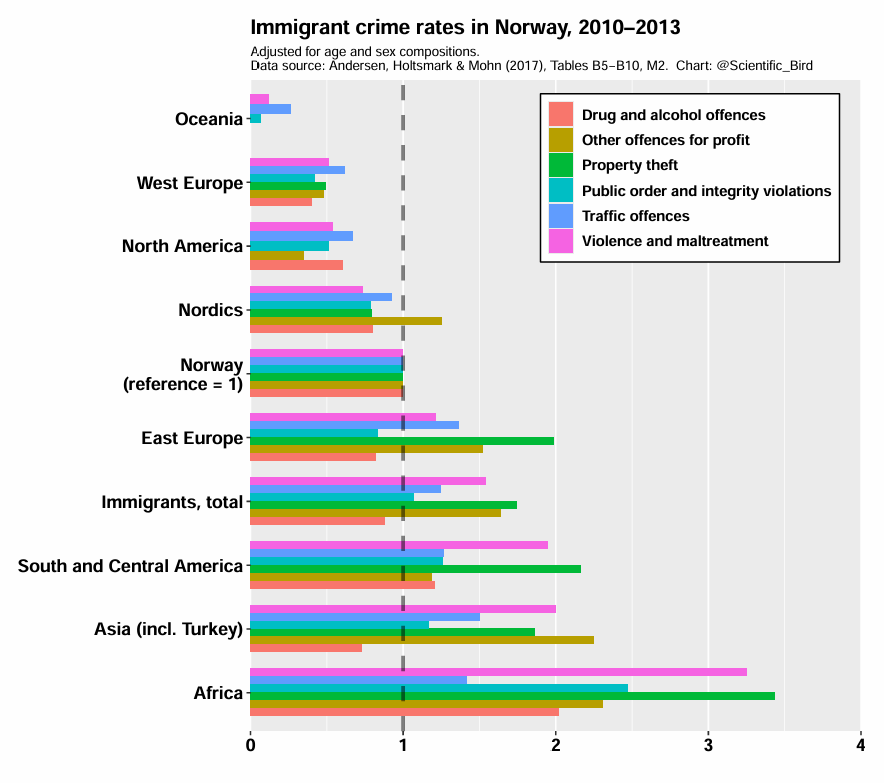 Socioeconomic Status Norway