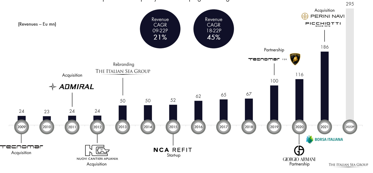THE ITALIAN SEA GROUP - CAESAR CAPITAL