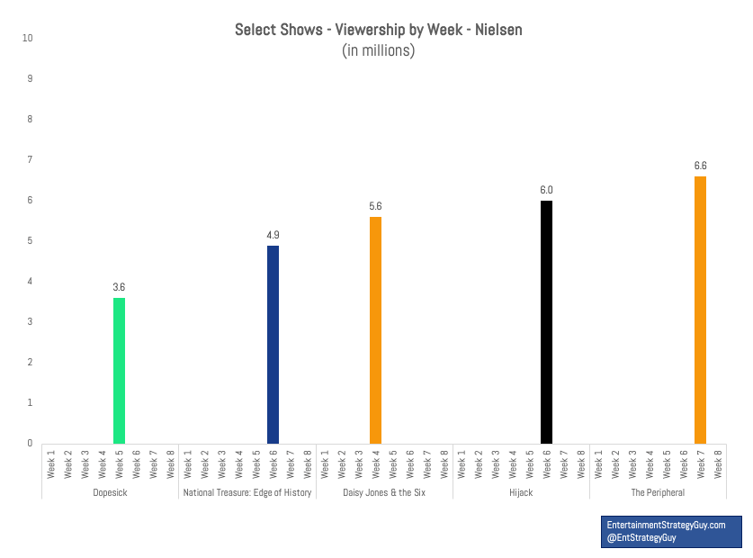 How Often Do Shows Make the Ratings Charts After a Slow Start?
