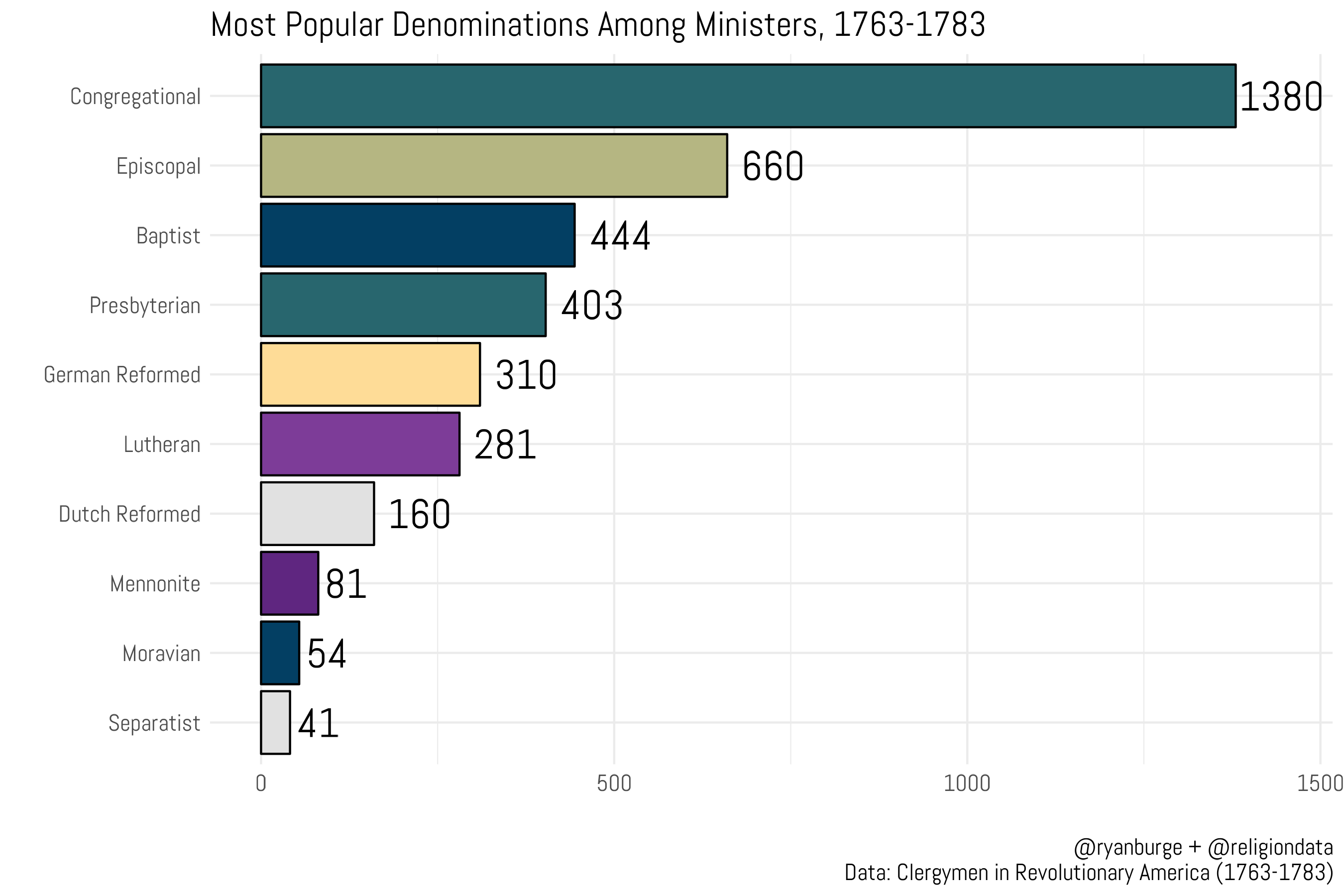 American Clergy in Colonial America - by Ryan Burge