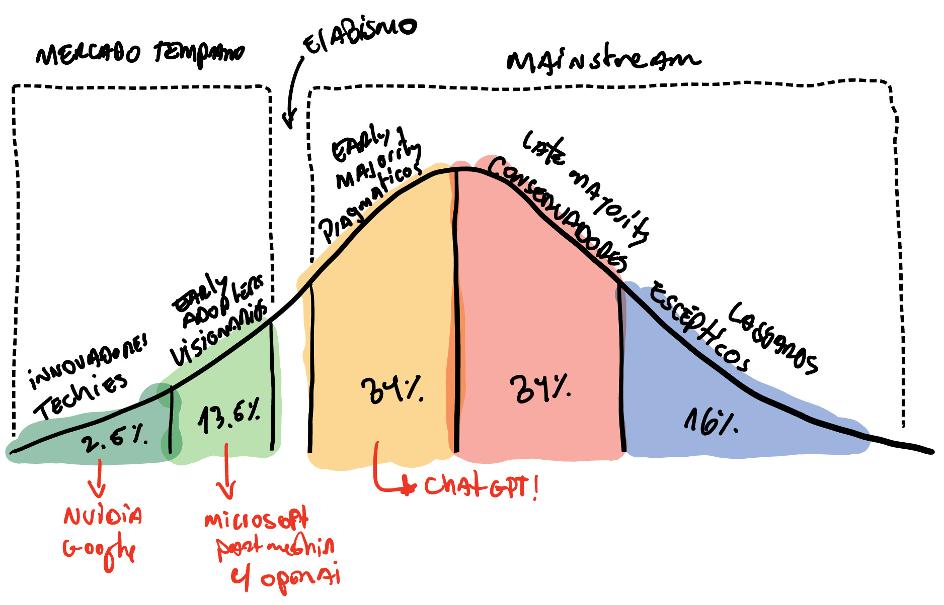 Edición #26: Más Allá de la Curva: Cómo la IA Generativa Está Cambiando ...