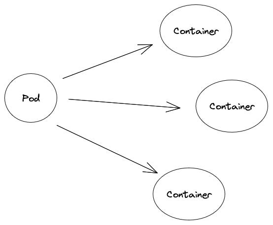 Head to the basics of Kubernetes now