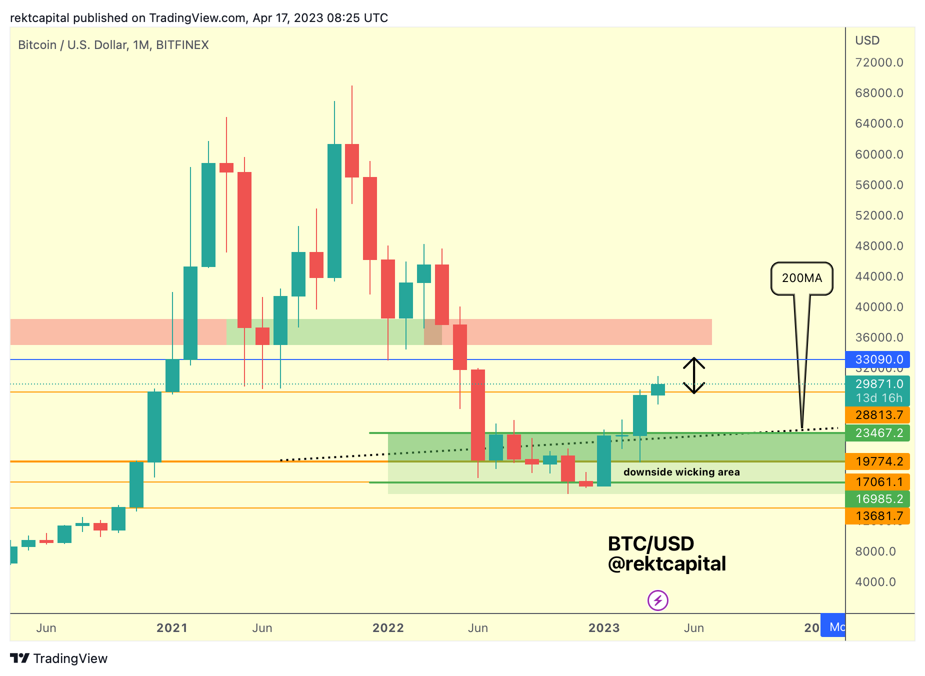 Deeper Dip Coming For Bitcoin? - Rekt Capital Newsletter