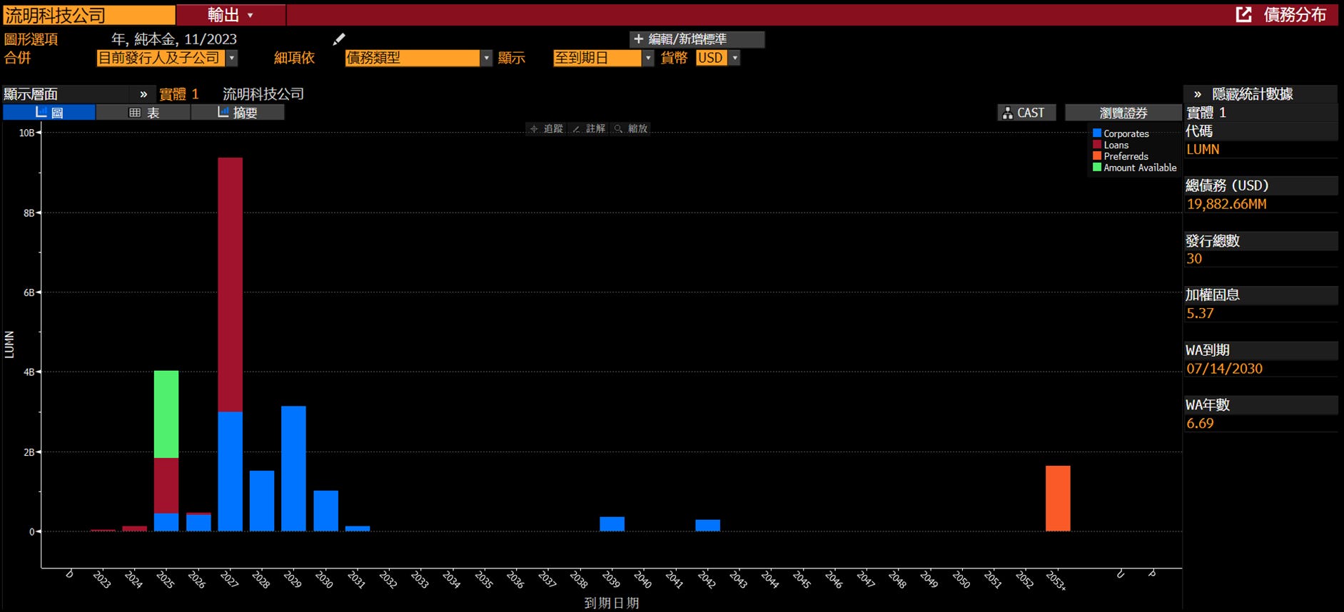 賭看看 LUMN 的不良債權？ - by BASM - 看圖說故事 - BASM’s Substack