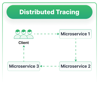 Mircroservices Best Practices