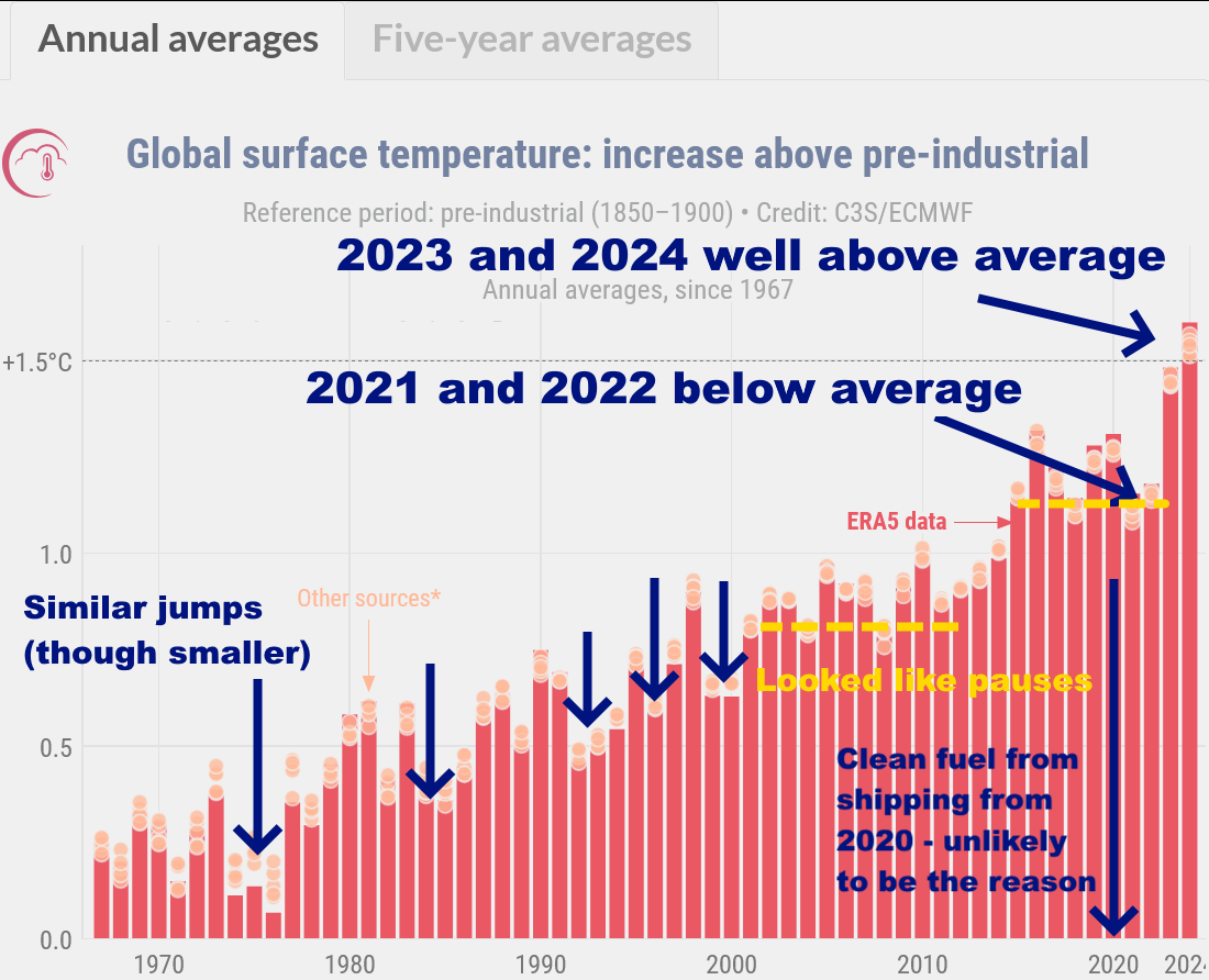 One surprisingly warm January is NOT evidence of sudden warming - most likely need to refine ...