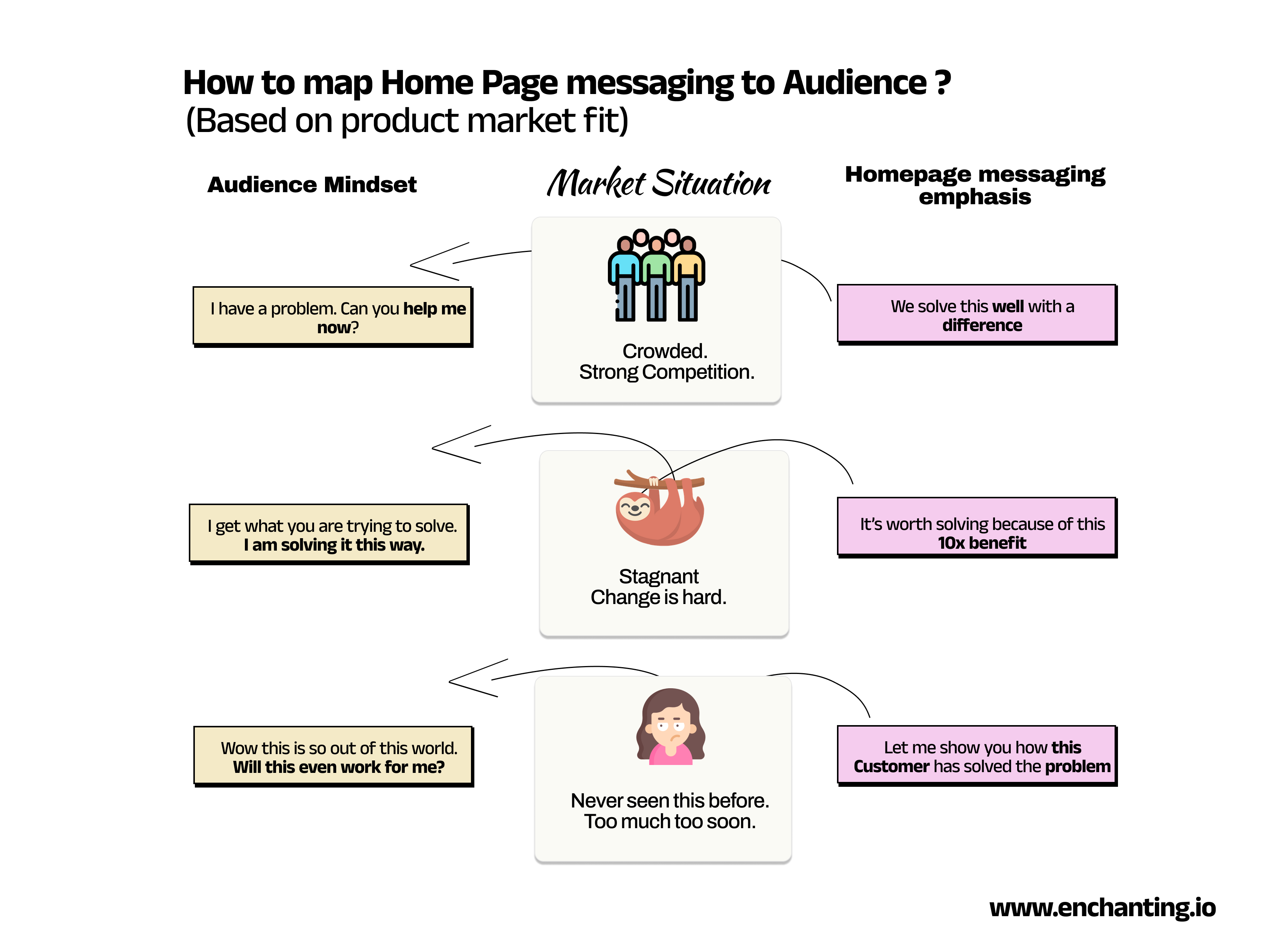 How to map Homepage messaging to Audience