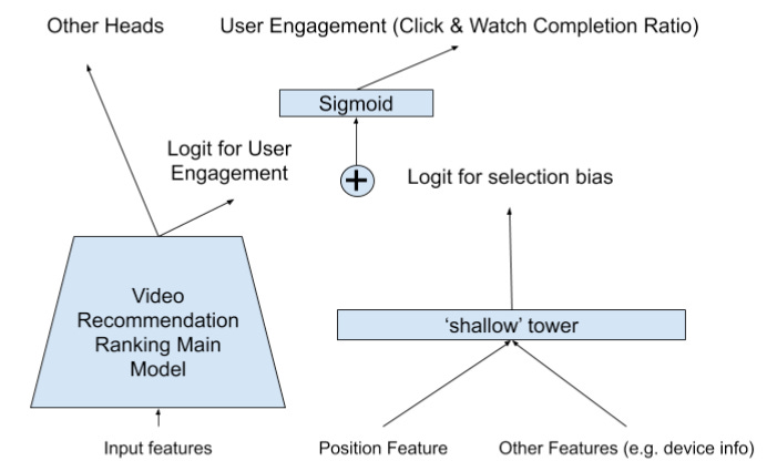 The Rise of Two-Tower Models in Recommender Systems