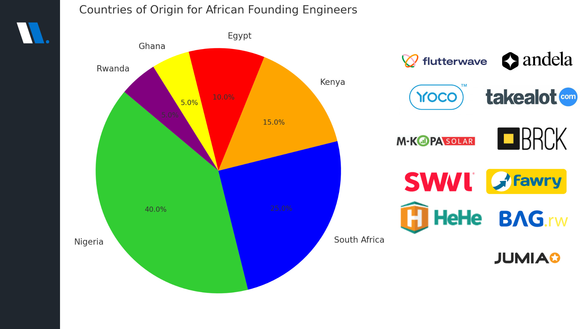 Where do African founding engineers mostly come from?