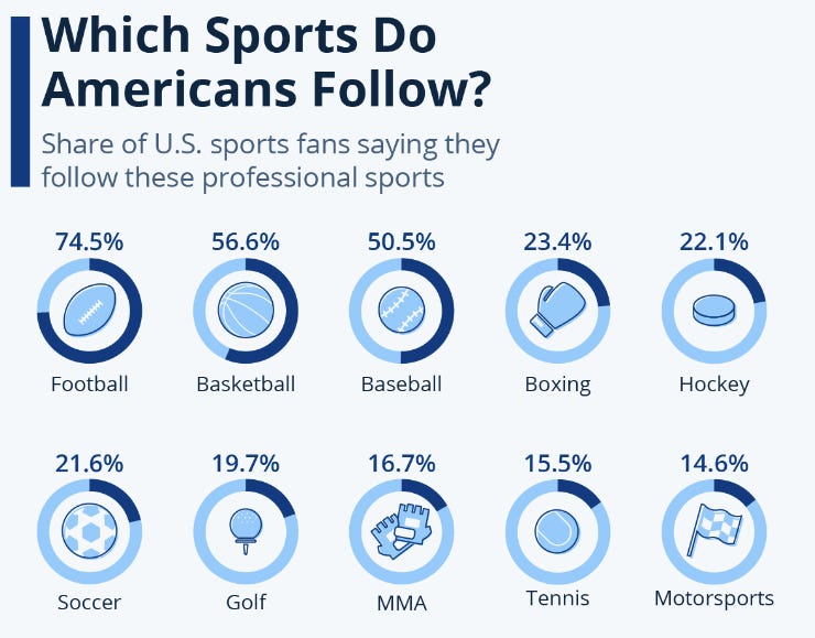 Why Don't Americans Care About Formula 1? A Statistical Analysis.