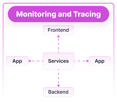 Mircroservices Best Practices