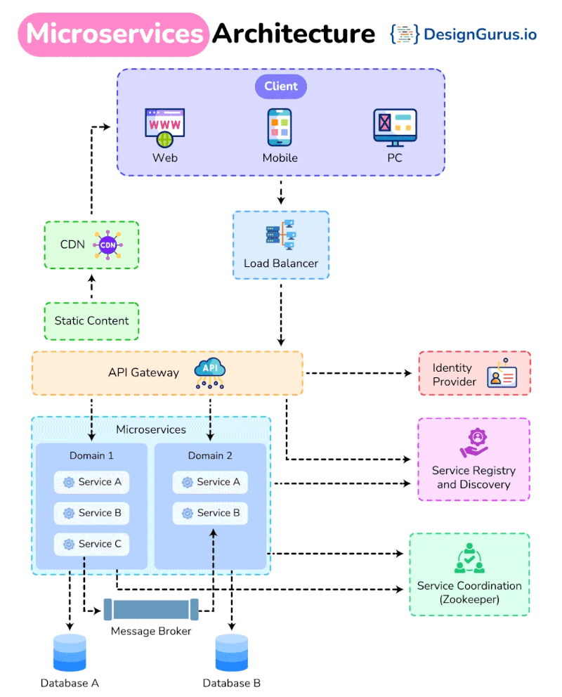 Tổng quan về kiến trúc Microservices - by Thong0x