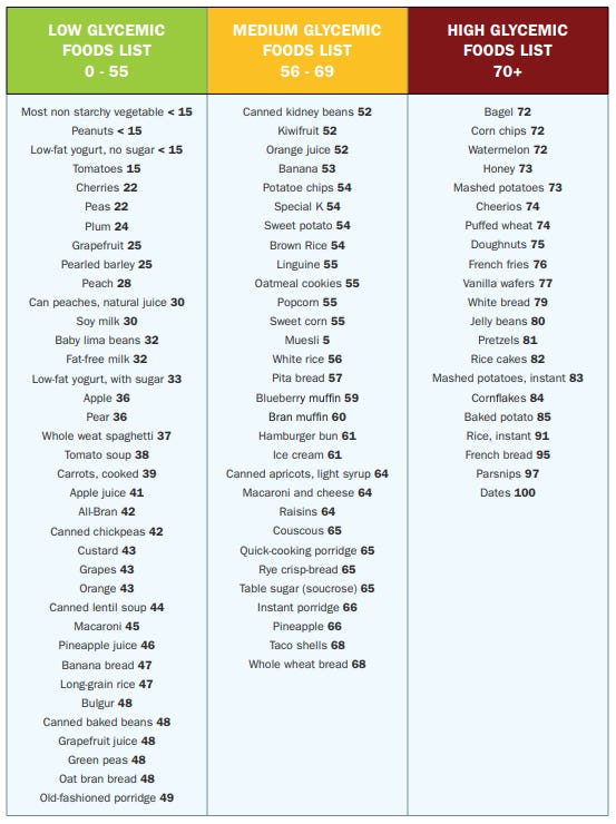 Printable Glycemic Index Food List Chart - Infoupdate.org