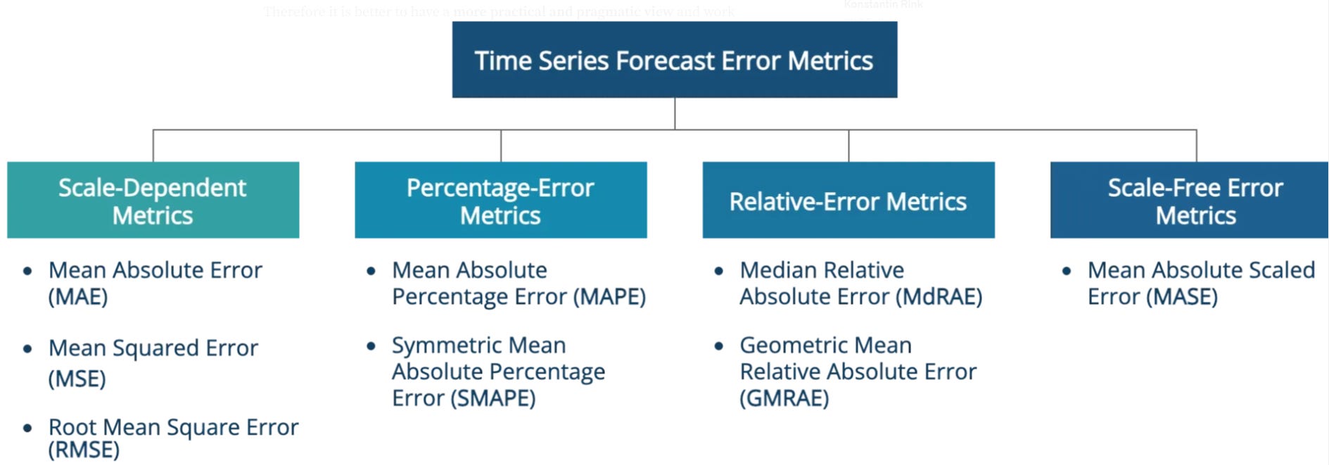 Several Metrics to Evaluate Your Forecast Model