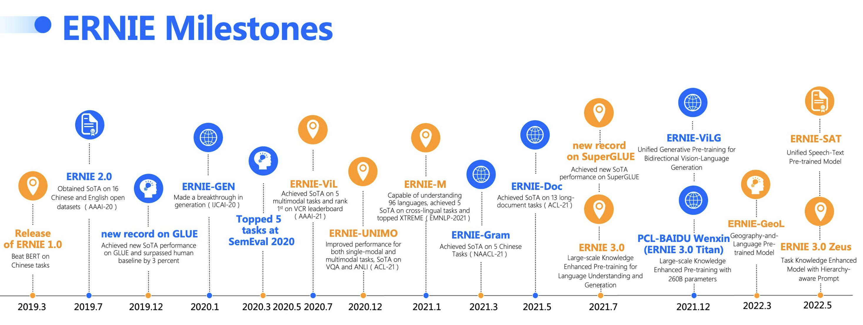 Ernie Bot 3.5 Surpassing OpenAI’s GPT4 in the AI Race – Future For AI