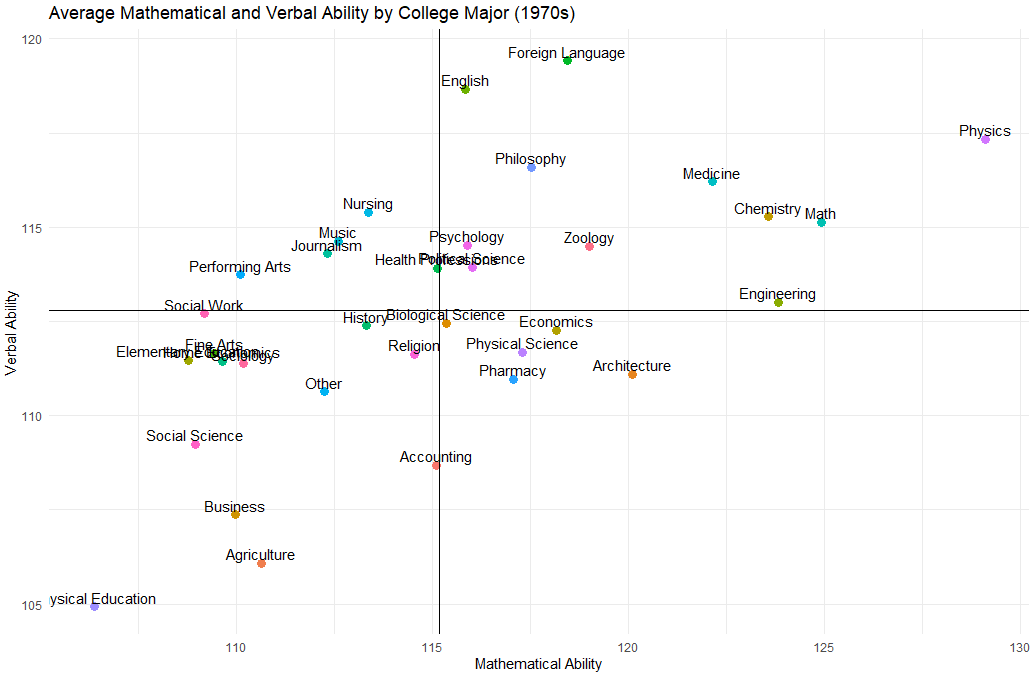 Average IQ by College Major (1970s) - by Sebastian Jensen