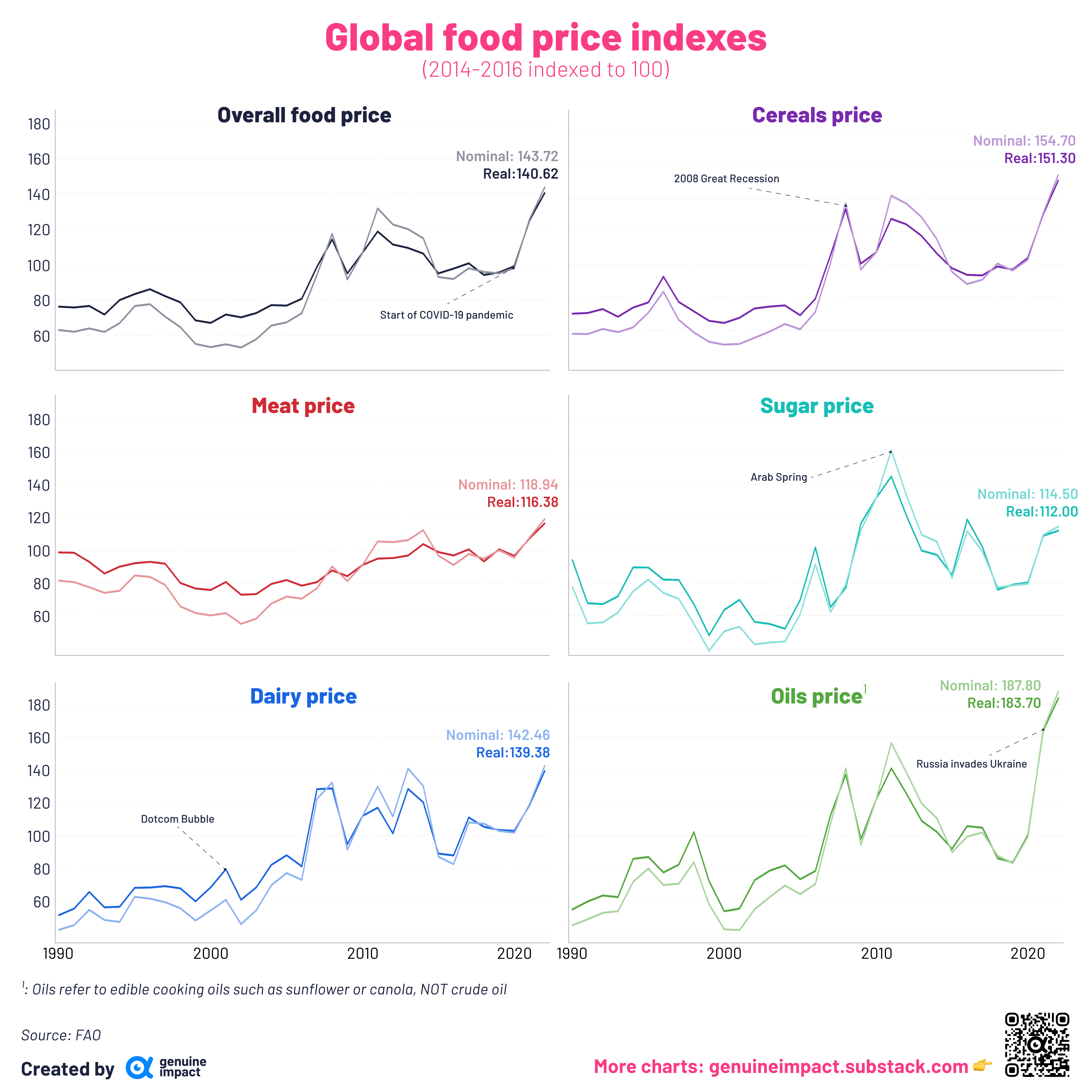 2 new charts - Sugar content & food price index