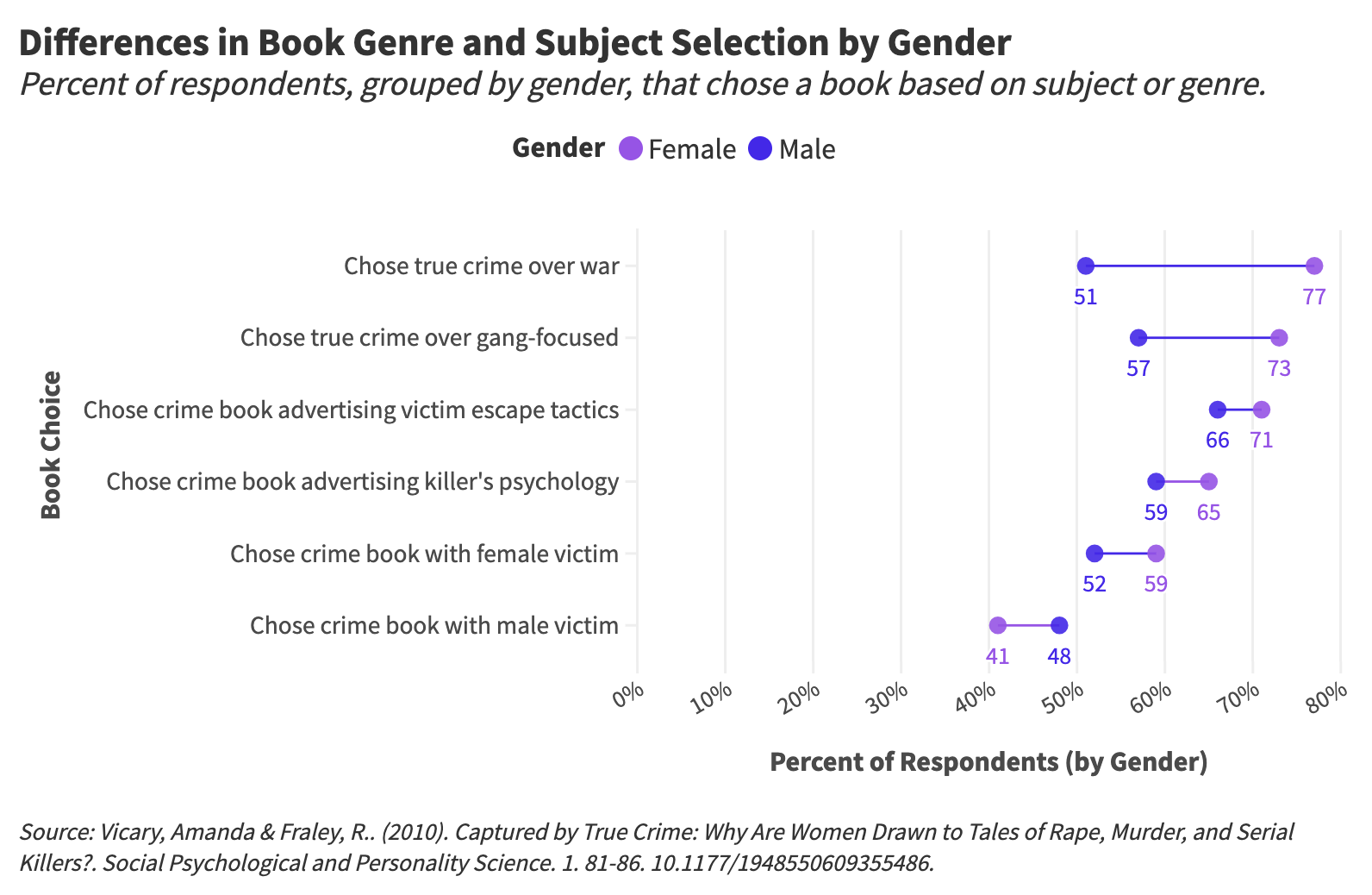 Why Do People Like True Crime? A Statistical Analysis