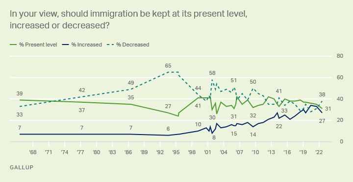 The U.S. cannot afford to turn against immigration