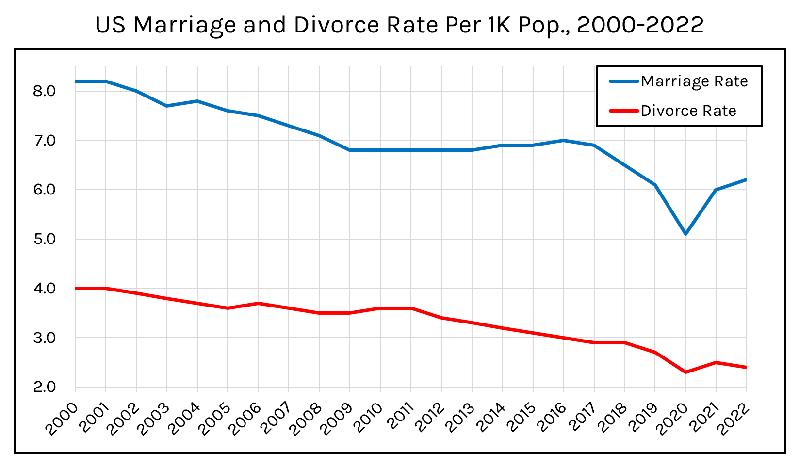 By the Numbers: US Divorces Decline & EU Life Expectancy Rises