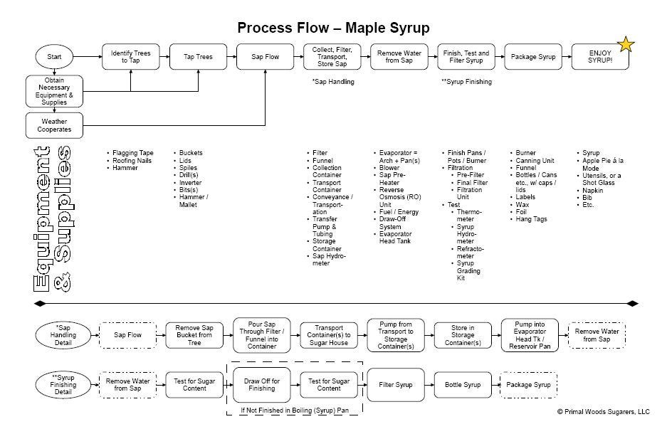 Maple Syrup Process Flow Diagram - by John Newell