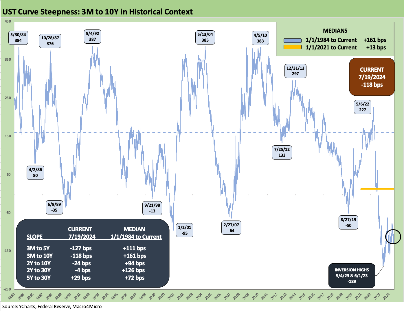 Footnotes & Flashbacks: State of Yields 7-21-24