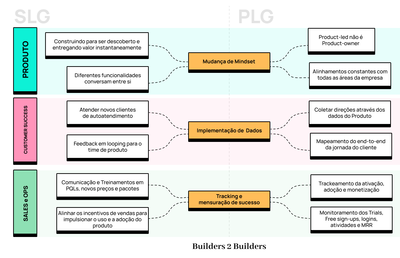 Mudando de SLG para PLG, em 6 passos - by Gabriel Espíndola