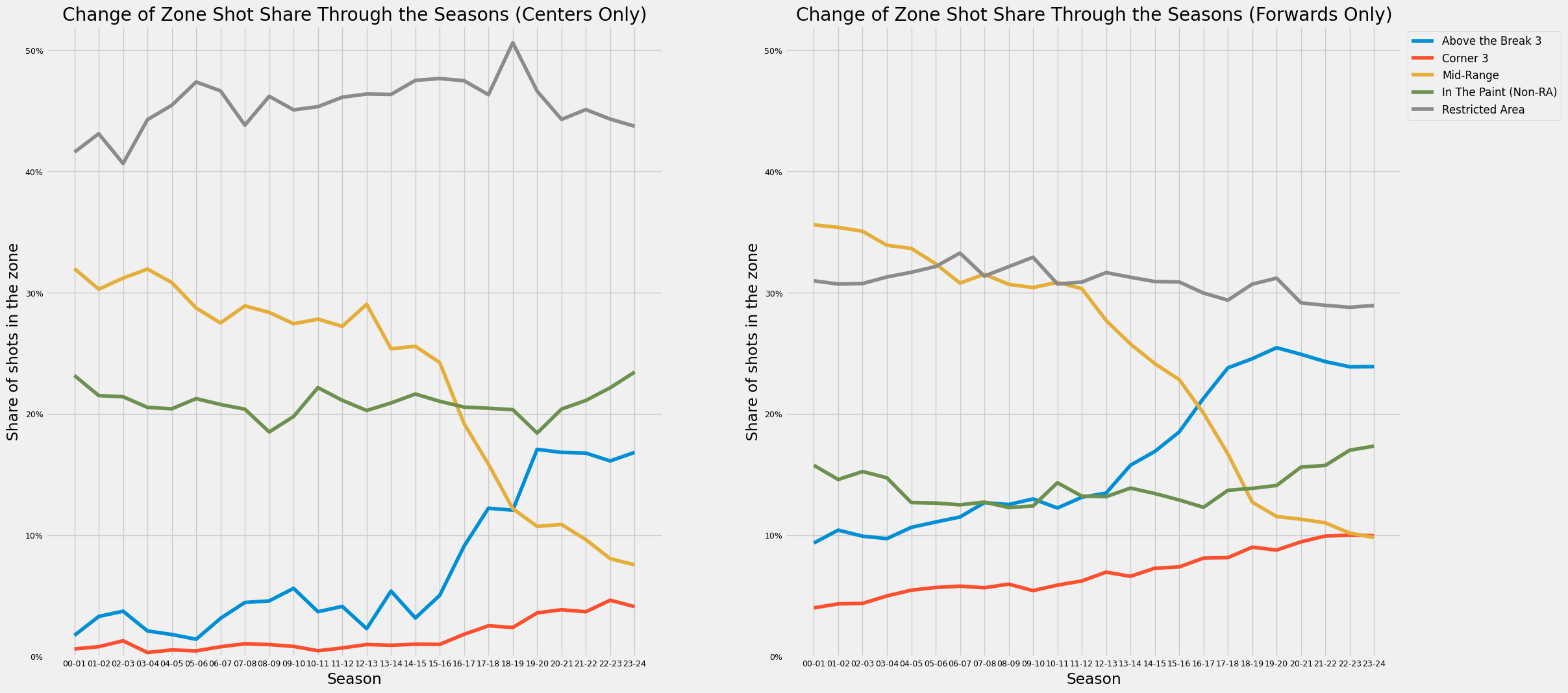 [OC] How did the game change and is it still changing? : r/nba