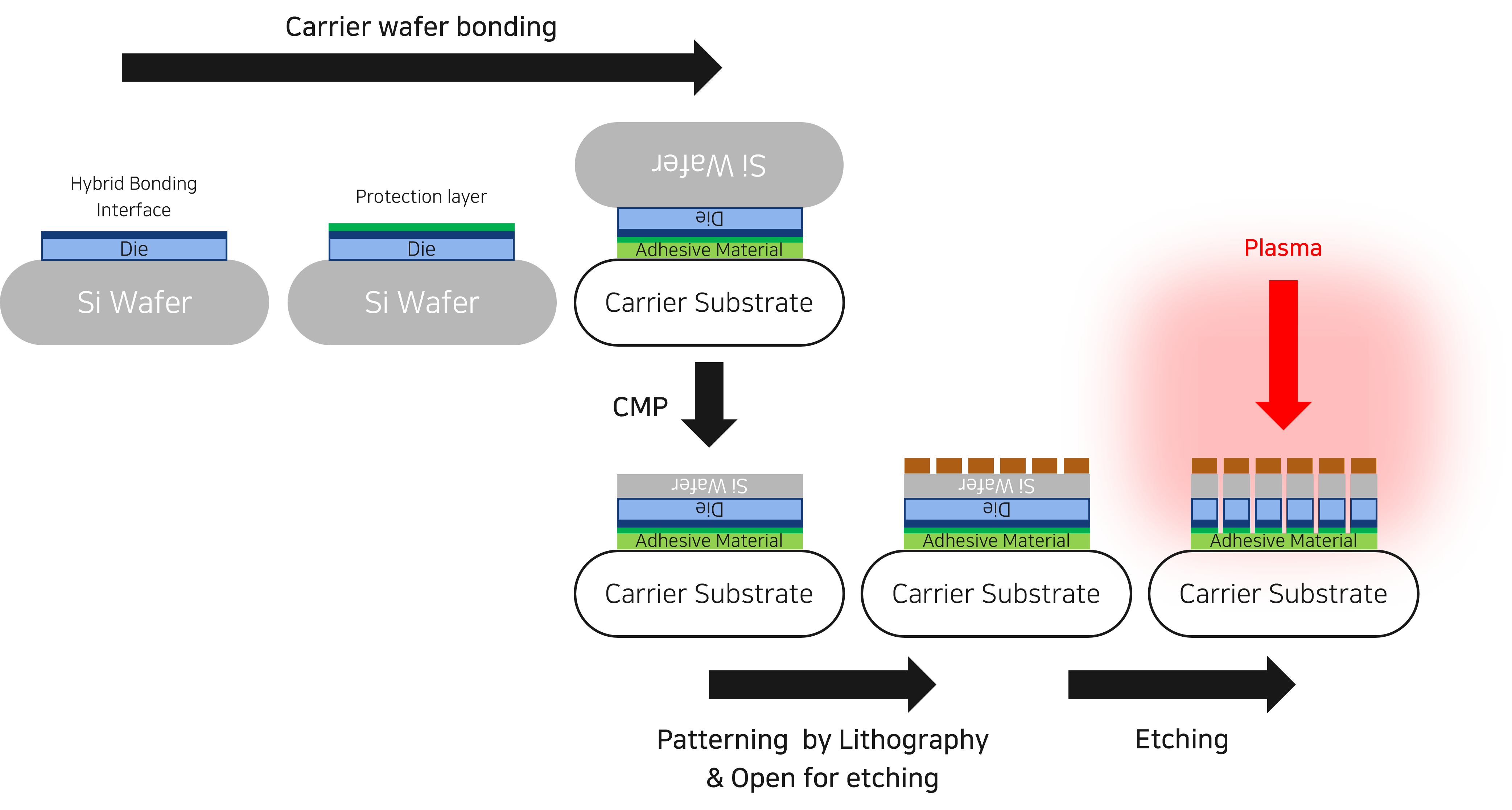 Industry | Semiconductor Packaging (5) Hybrid Bonding