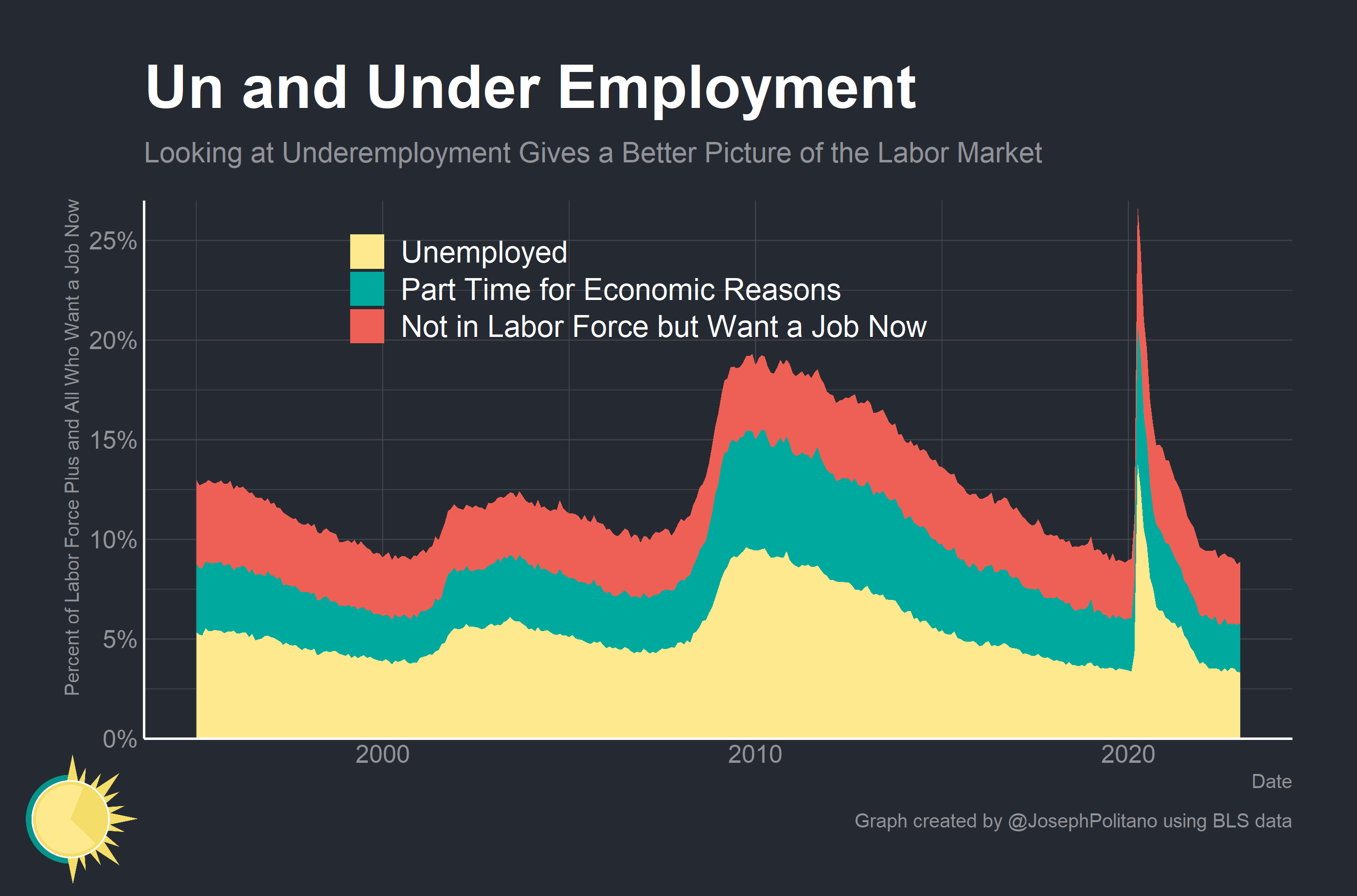 The US Labor Market Was Stronger Than We Thought