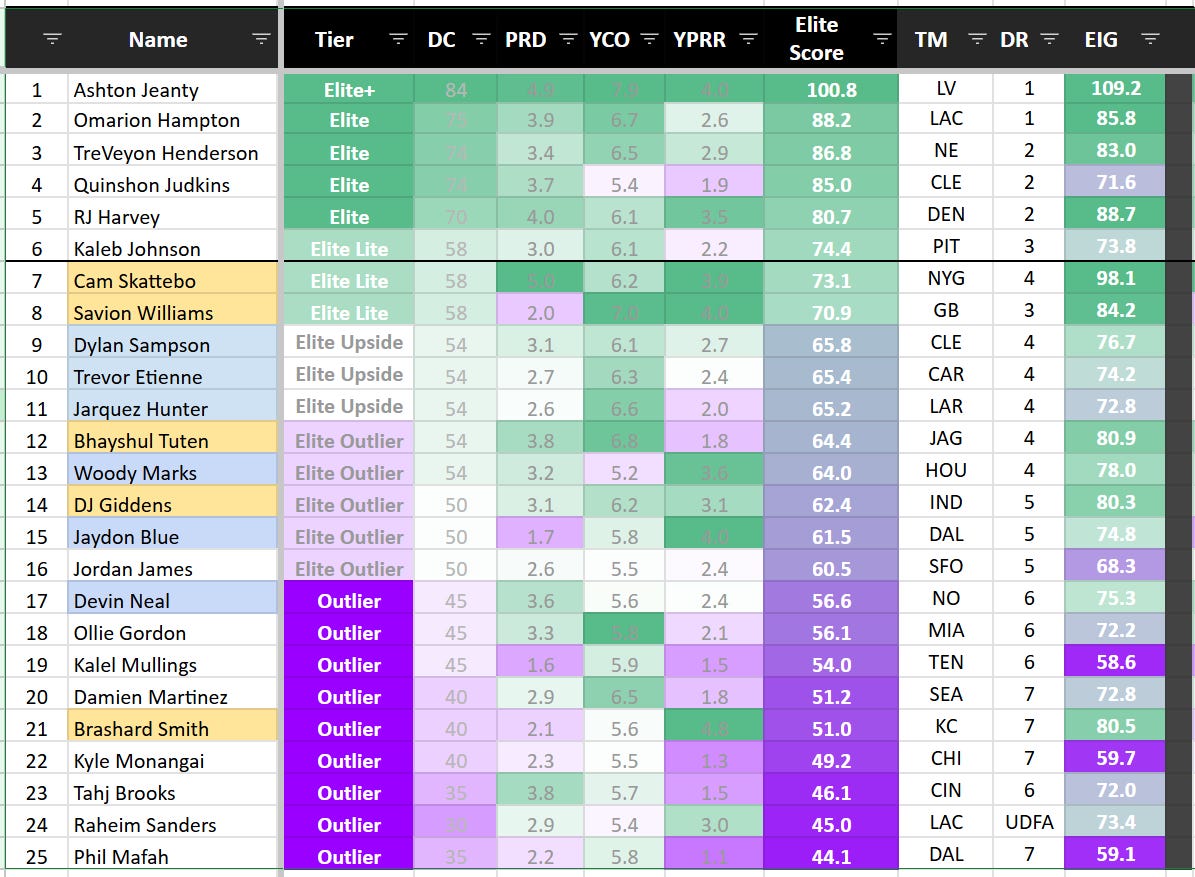 10 Sleeper Rookie RBs To Know - Elite Drafters
