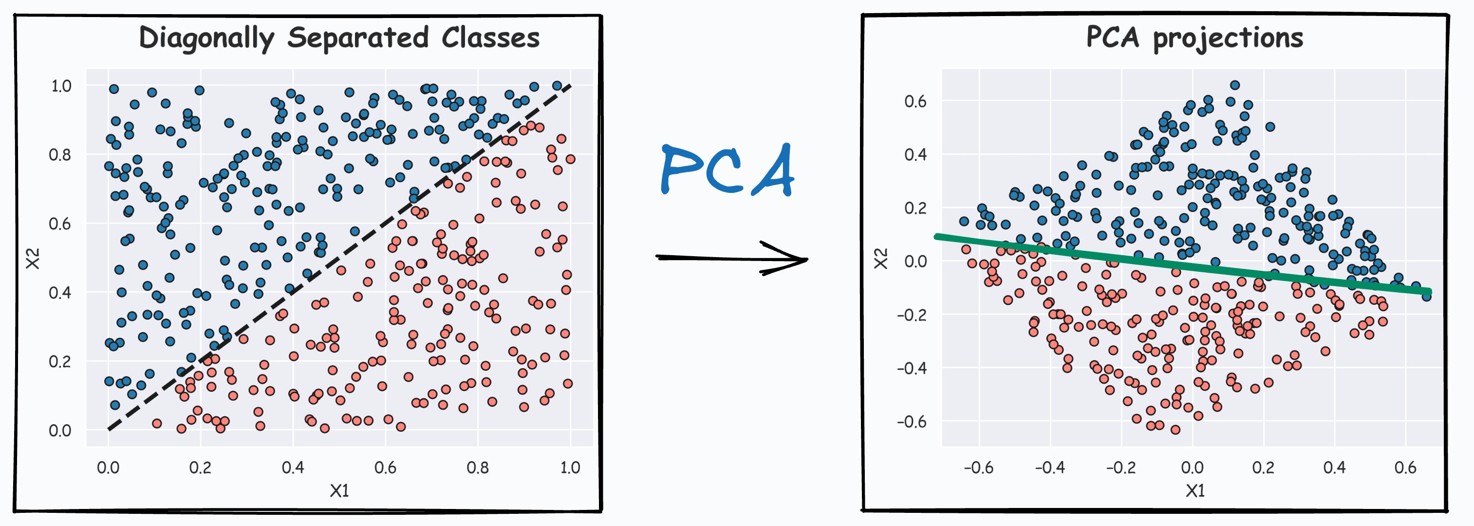 How to Inspect Decision Trees After Training with PCA
