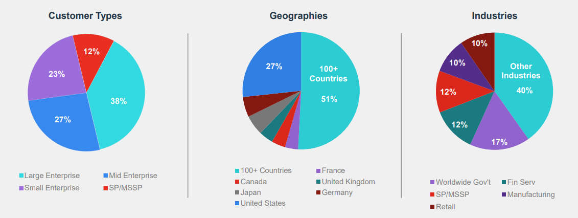 Fortinet - The Most Sleep Well Investment In Cyber Security [Part 2]