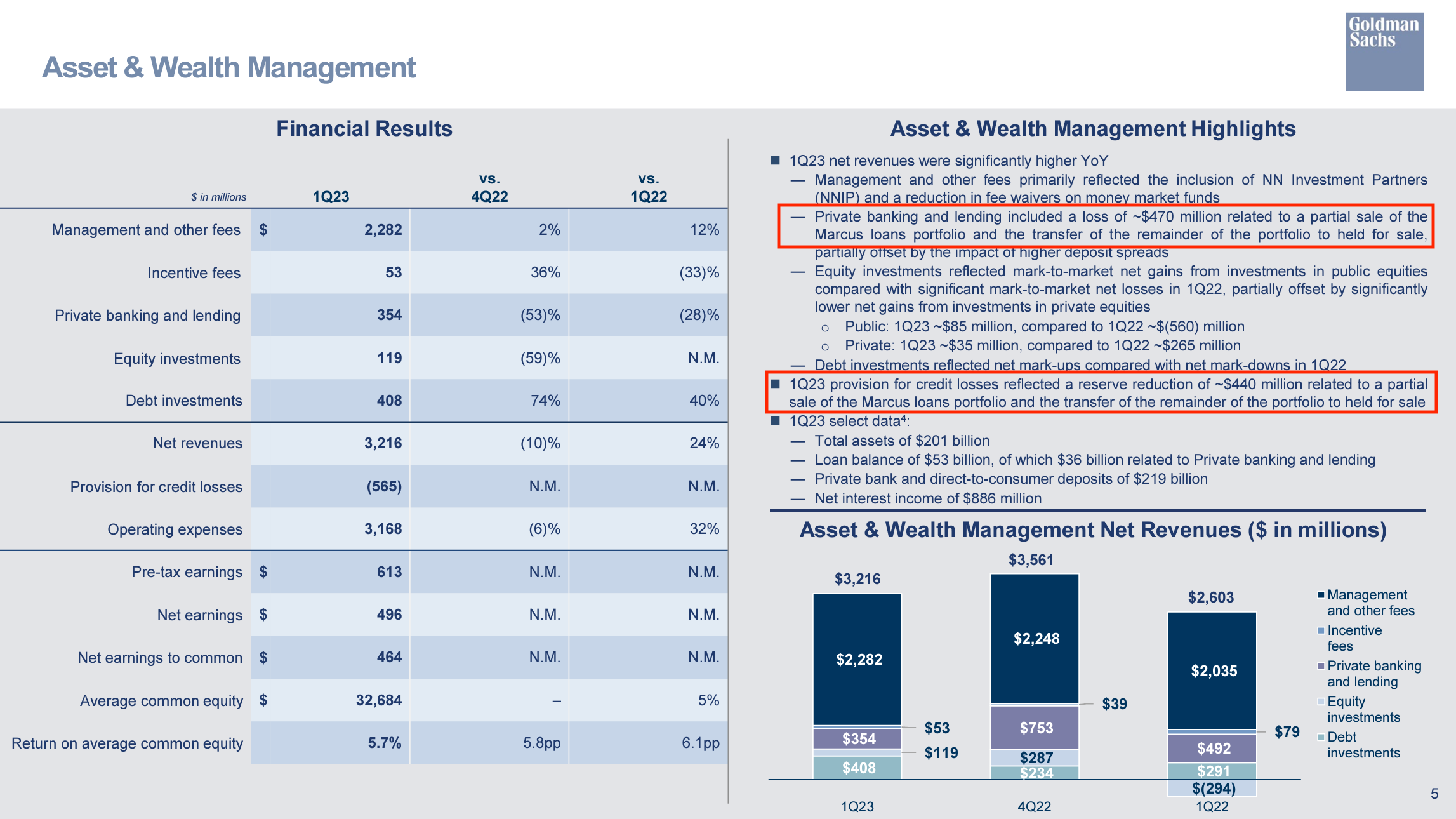 Goldman Offloads Some Marcus Loans, Looks For GreenSky Buyer