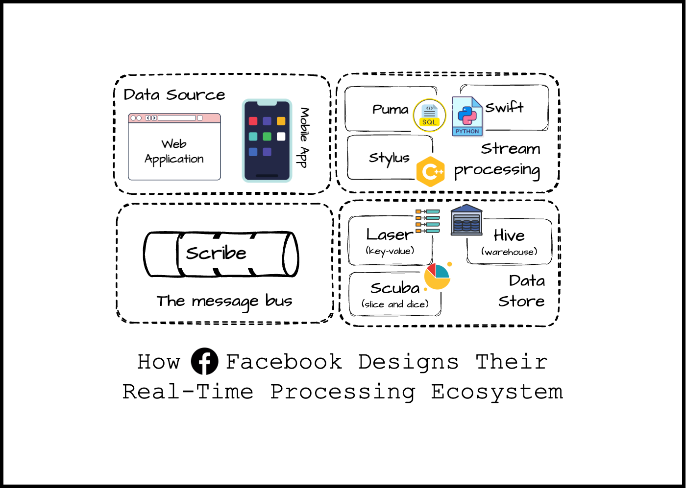 How did Facebook design their Real-Time Processing ecosystem