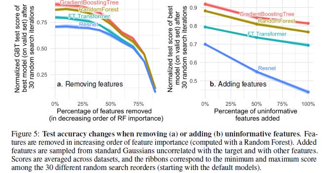Why Tree-Based Models Beat Deep Learning on Tabular Data[Breakdowns]