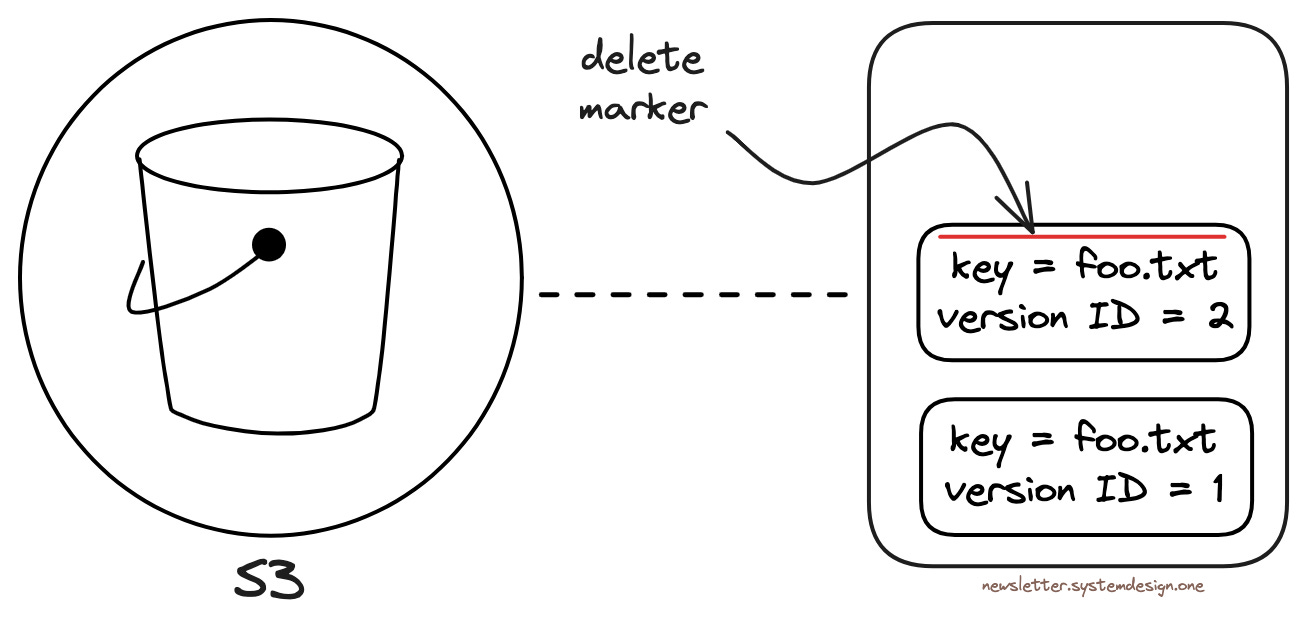 Amazon S3 Durability - by Neo Kim