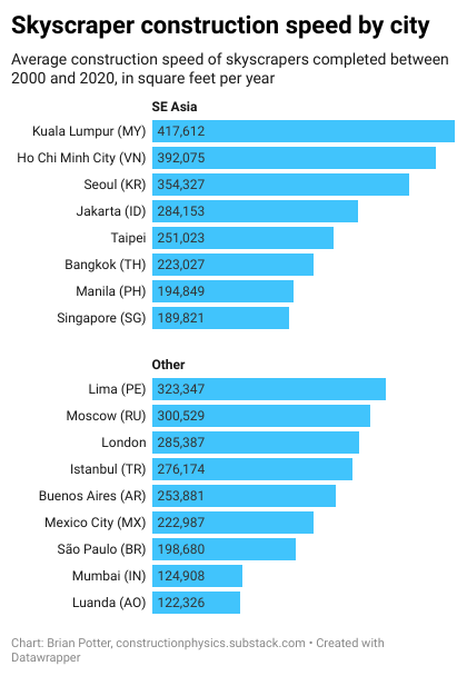 Which City Builds Skyscrapers the Fastest?