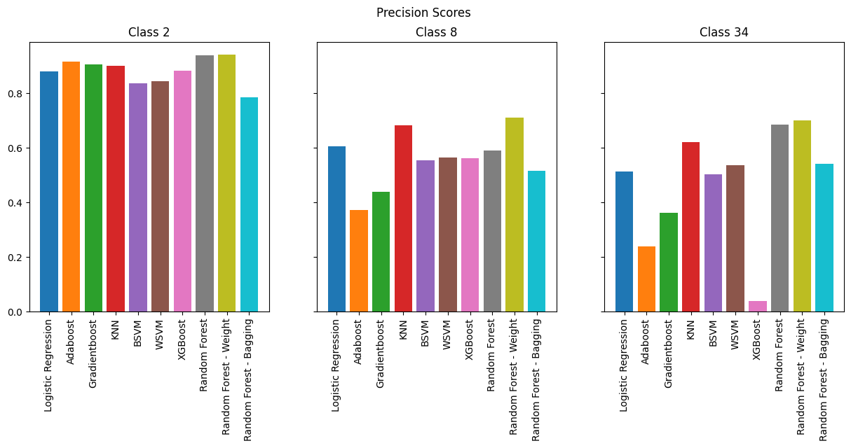 Comparing Classical ML Models
