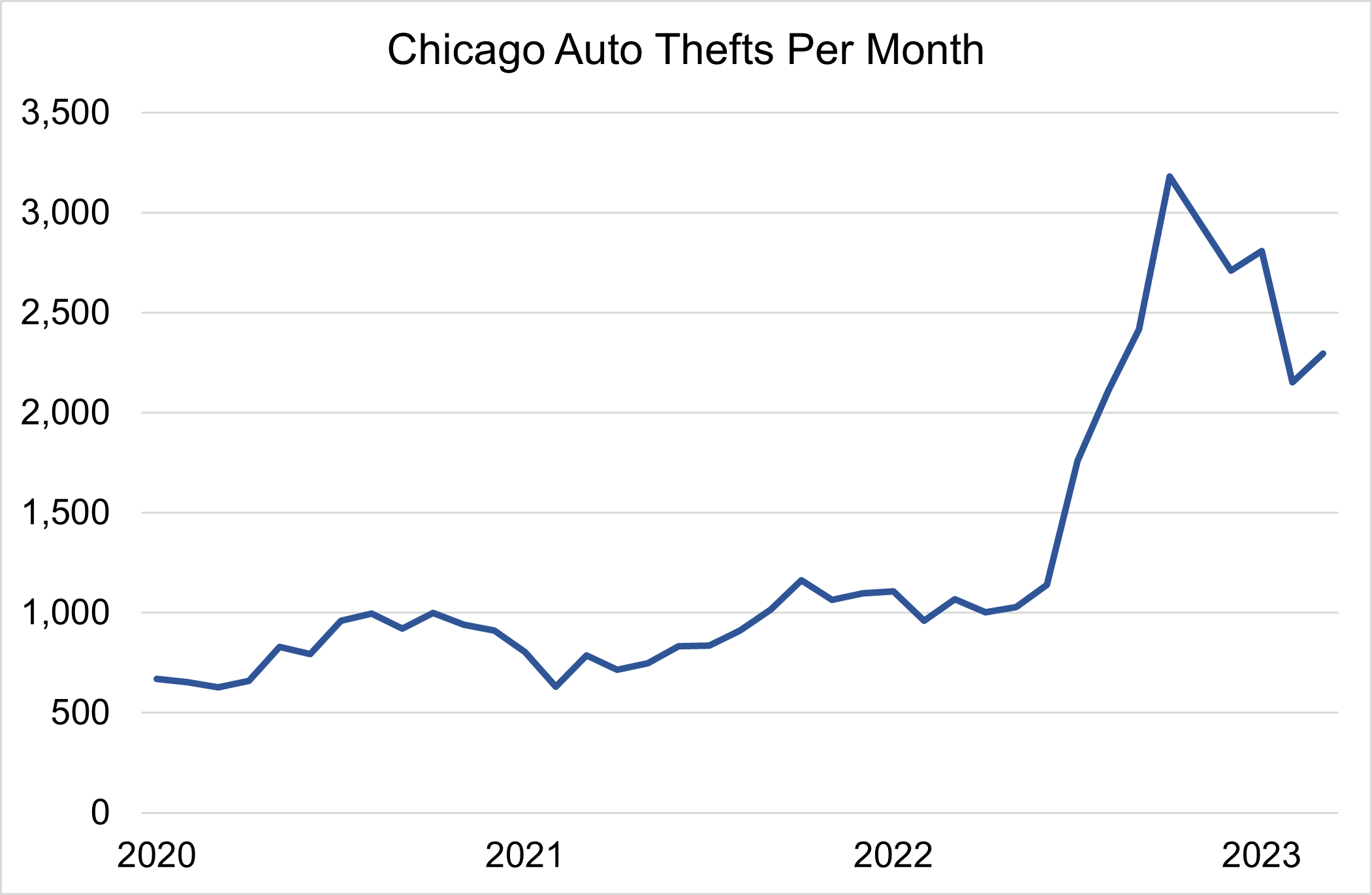 Are Carjackings Falling Because Cars Are Easier to Steal?