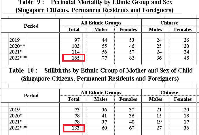 Singapore's 2022 Deaths - Highest Record in 62 years!!!