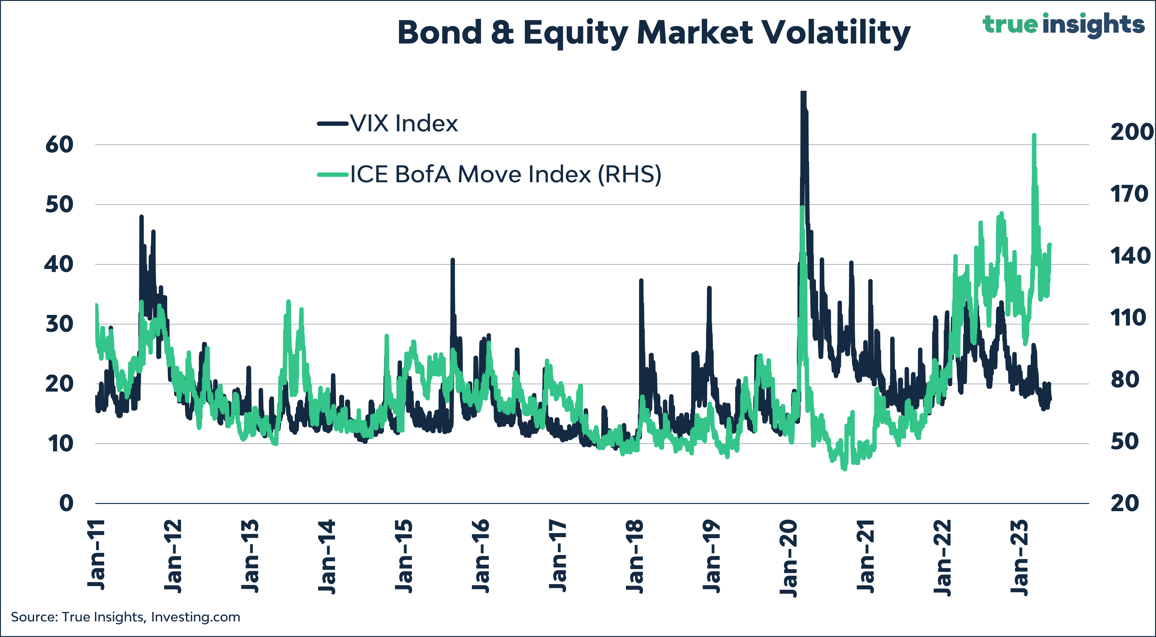Flashing Red: Understanding the MOVE/VIX Index as a Timing Indicator